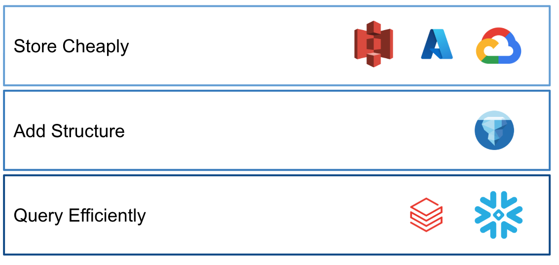 Why we chose Iceberg as the foundation for Census Store