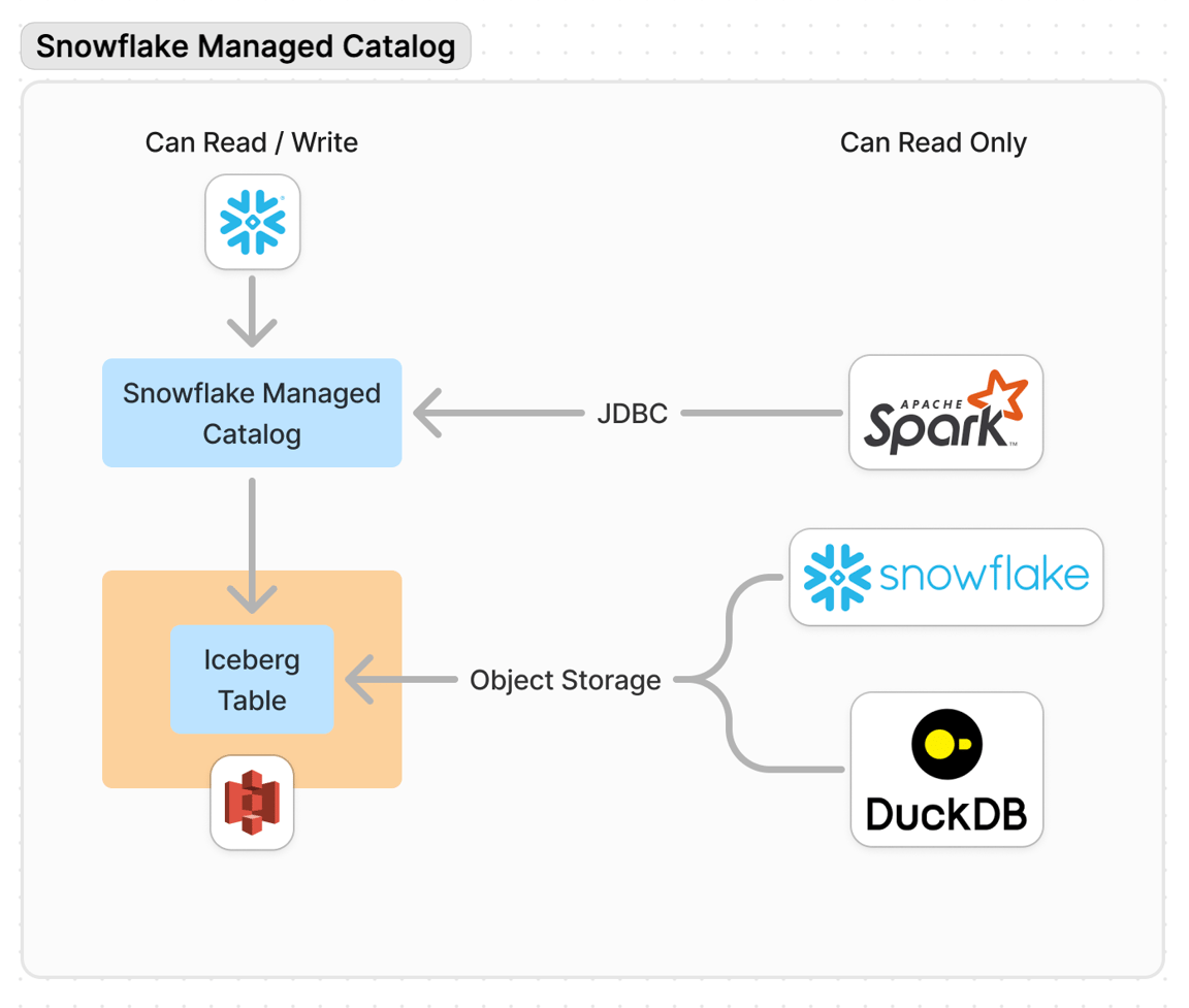 Using Managed Iceberg Tables to Build a Datalake Inside Snowflake